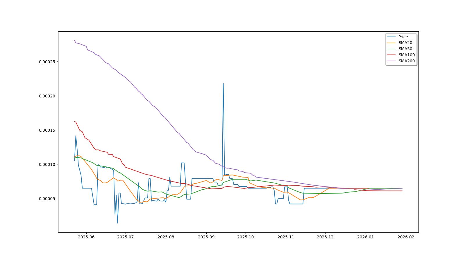 Olyseum Simple Moving Averages