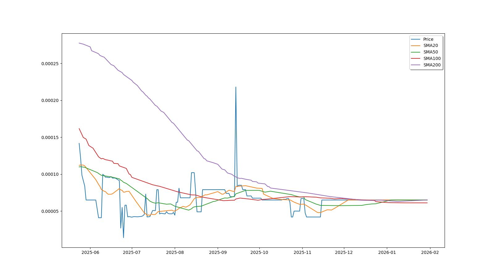 Olyseum Simple Moving Averages