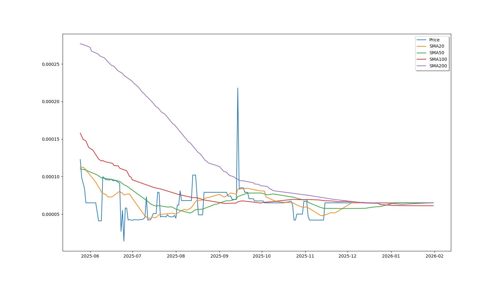 Olyseum Simple Moving Averages