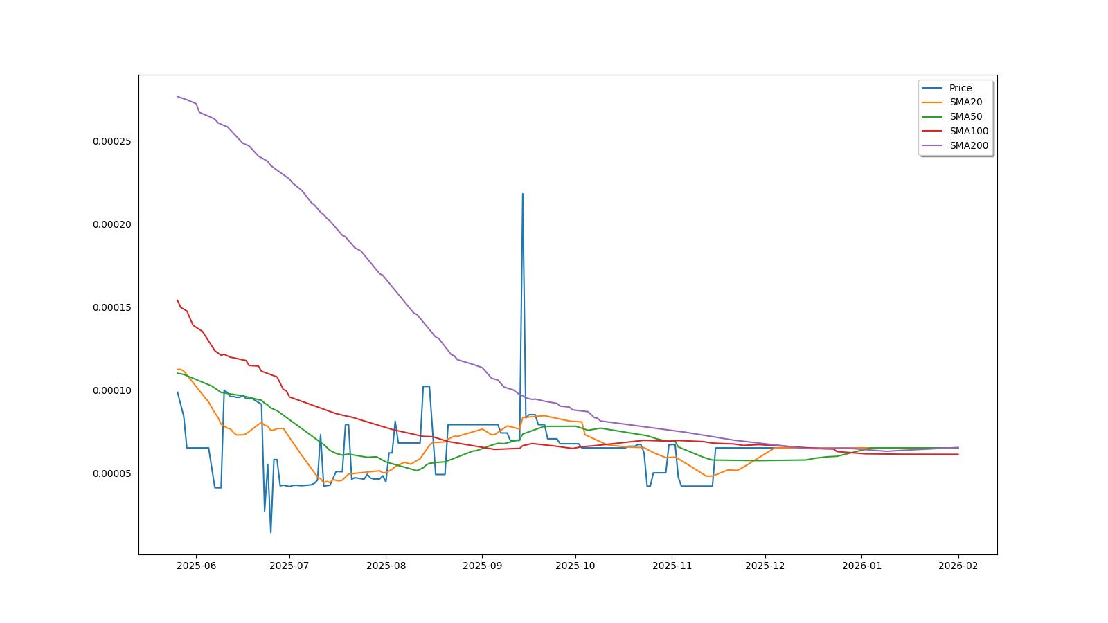 Olyseum Simple Moving Averages