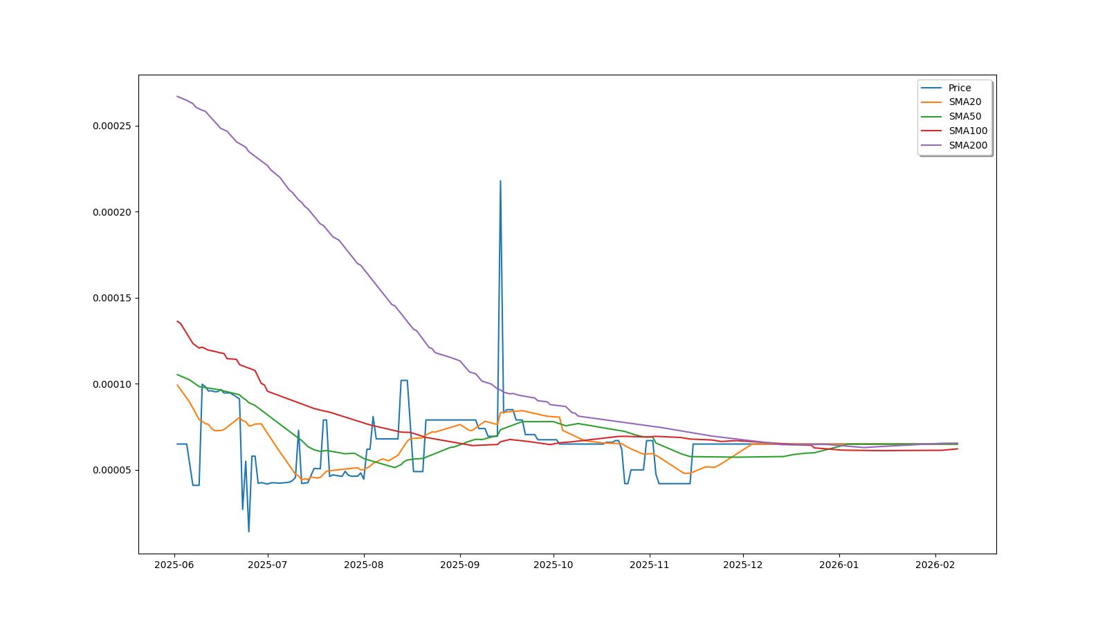 Olyseum Simple Moving Averages