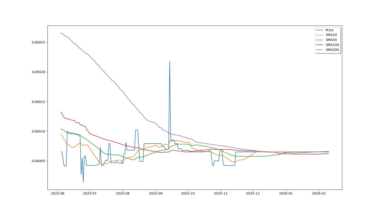Olyseum Simple Moving Averages