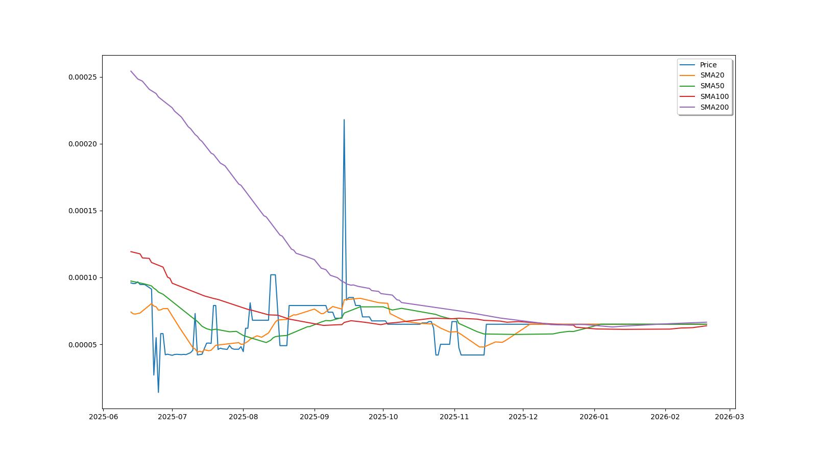 Olyseum Simple Moving Averages