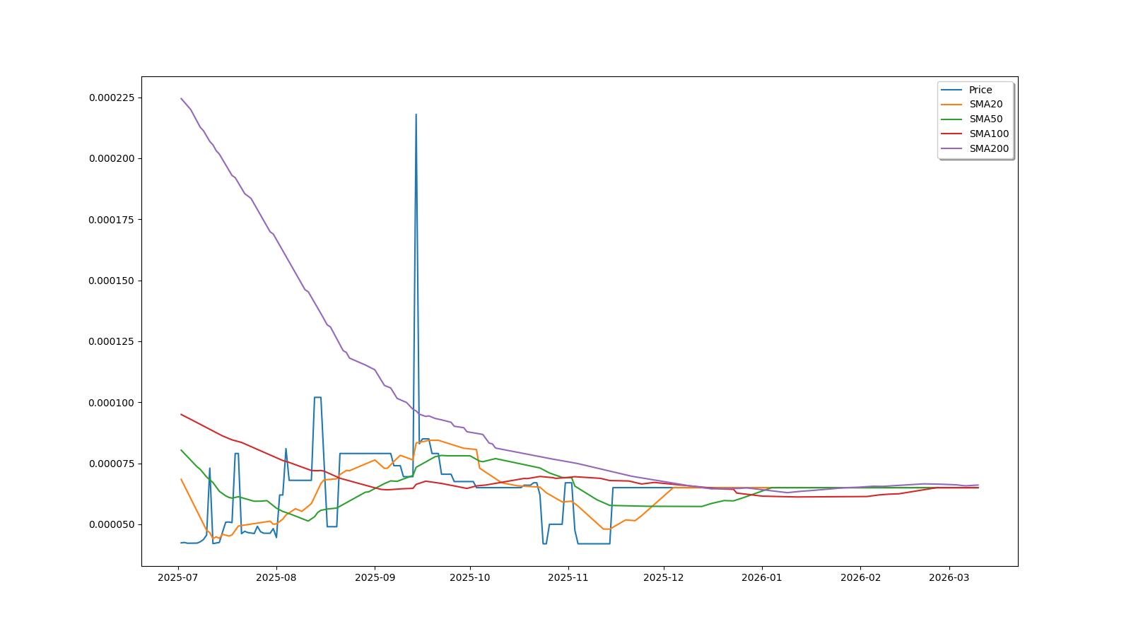 Olyseum Simple Moving Averages