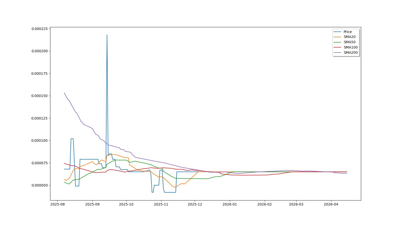 Olyseum Simple Moving Averages