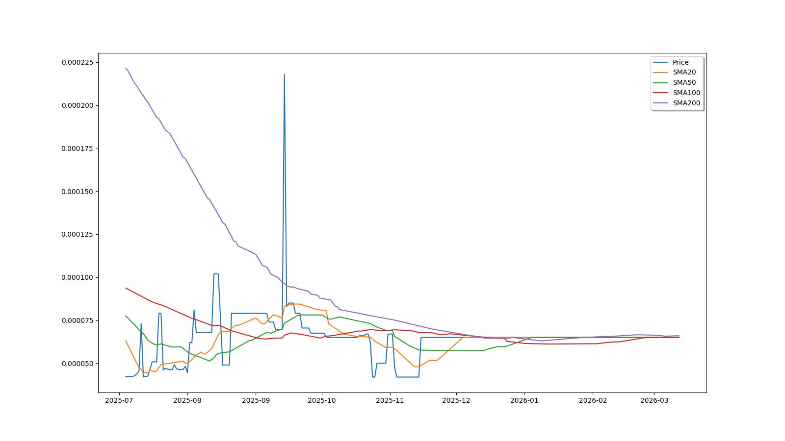 Olyseum Simple Moving Averages