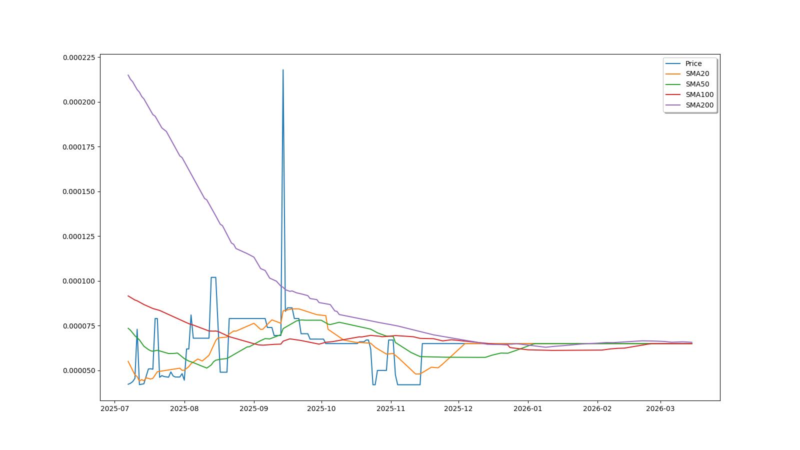Olyseum Simple Moving Averages