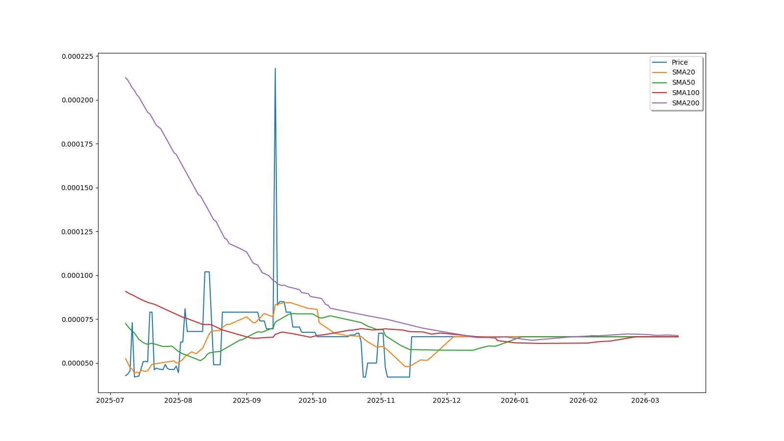 Olyseum Simple Moving Averages