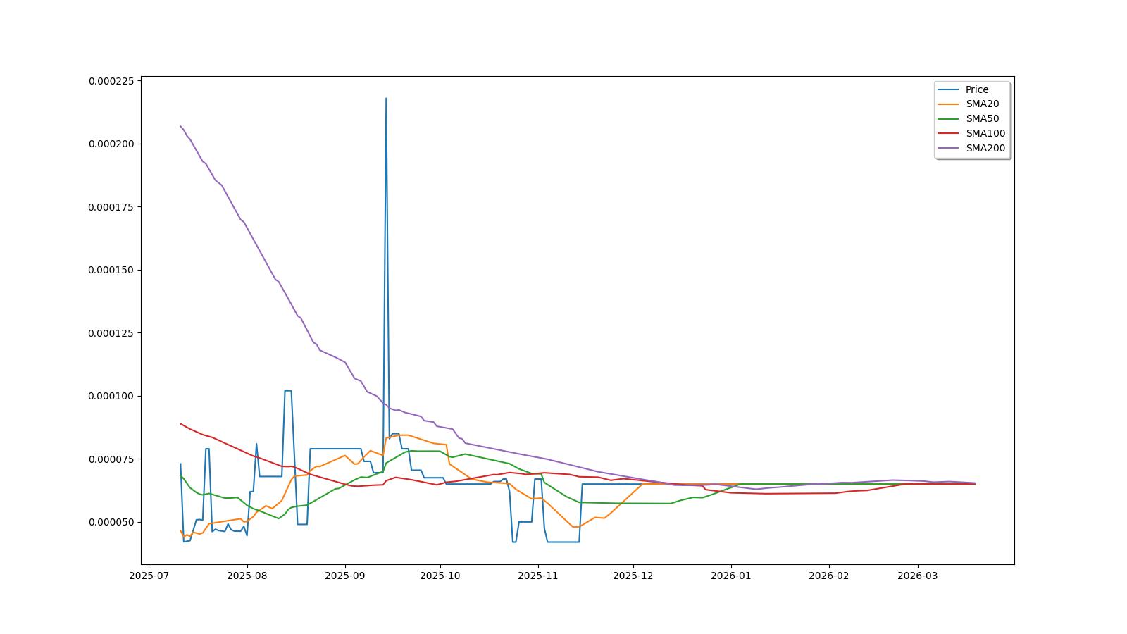Olyseum Simple Moving Averages
