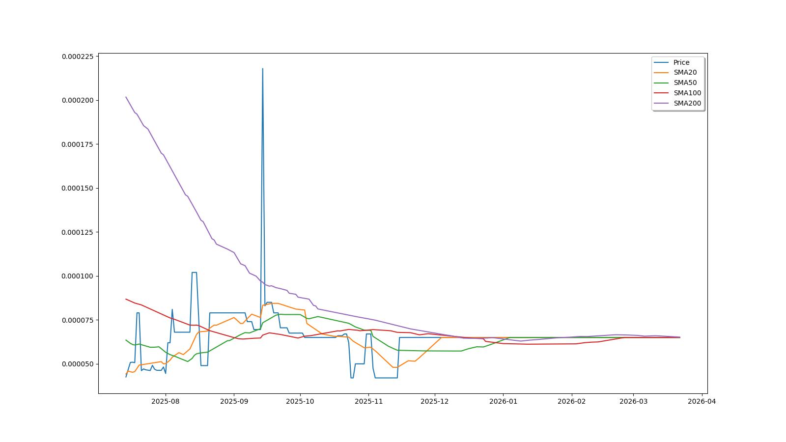Olyseum Simple Moving Averages