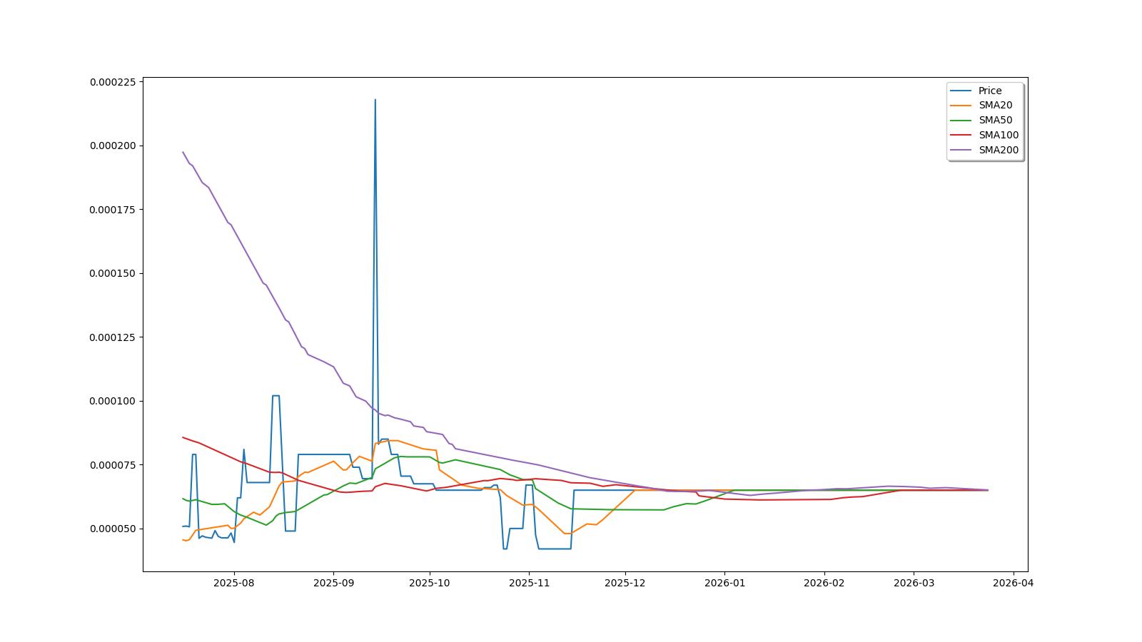 Olyseum Simple Moving Averages