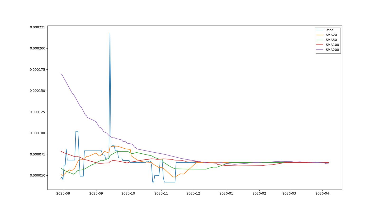 Olyseum Simple Moving Averages