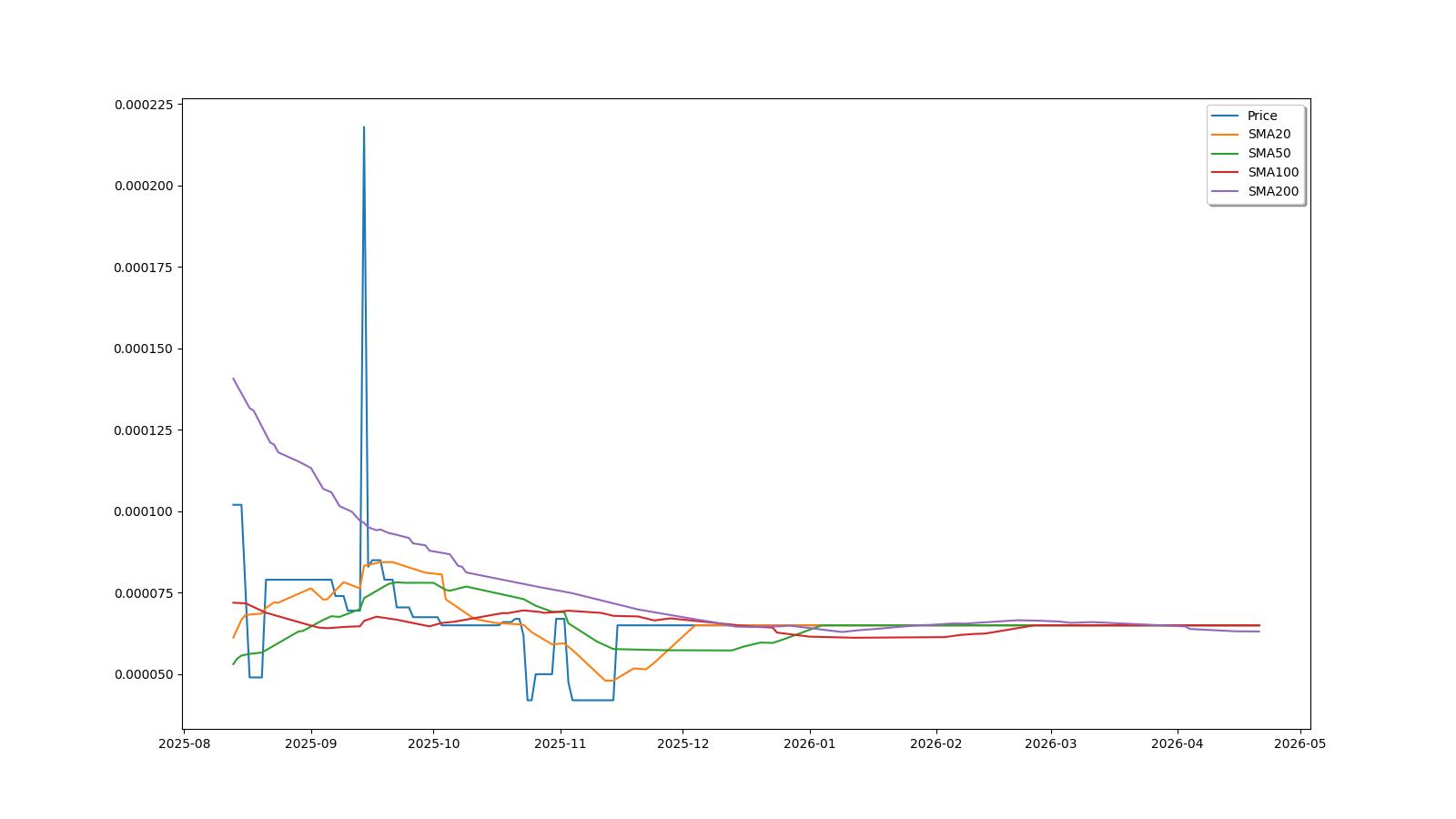 Olyseum Simple Moving Averages