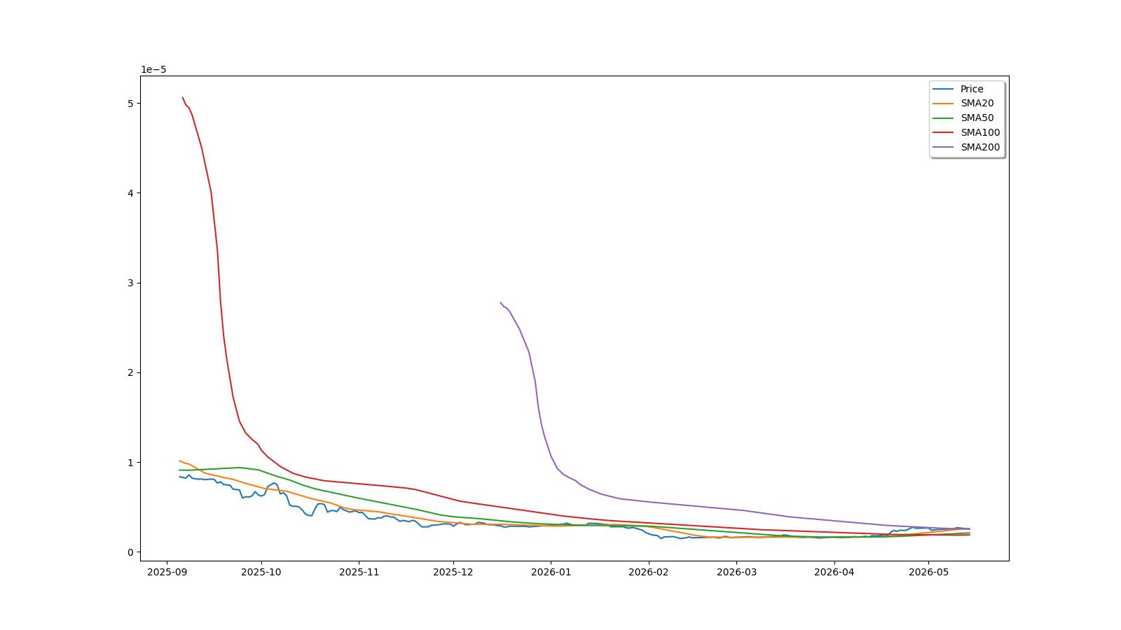 OMalley Simple Moving Averages