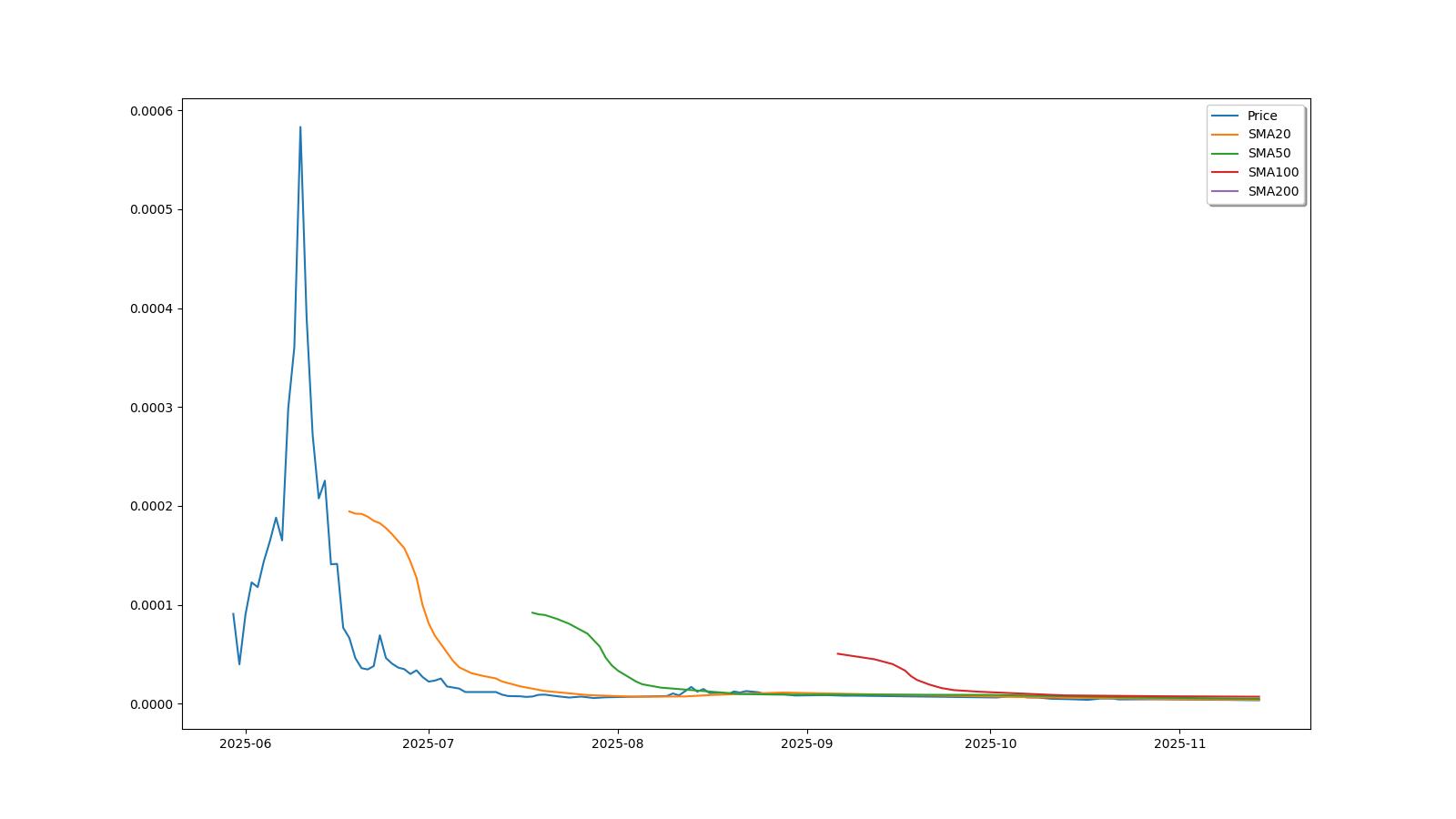 OMalley Simple Moving Averages