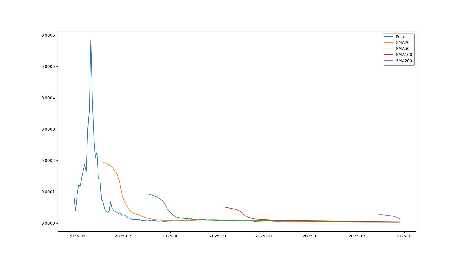 OMalley Simple Moving Averages