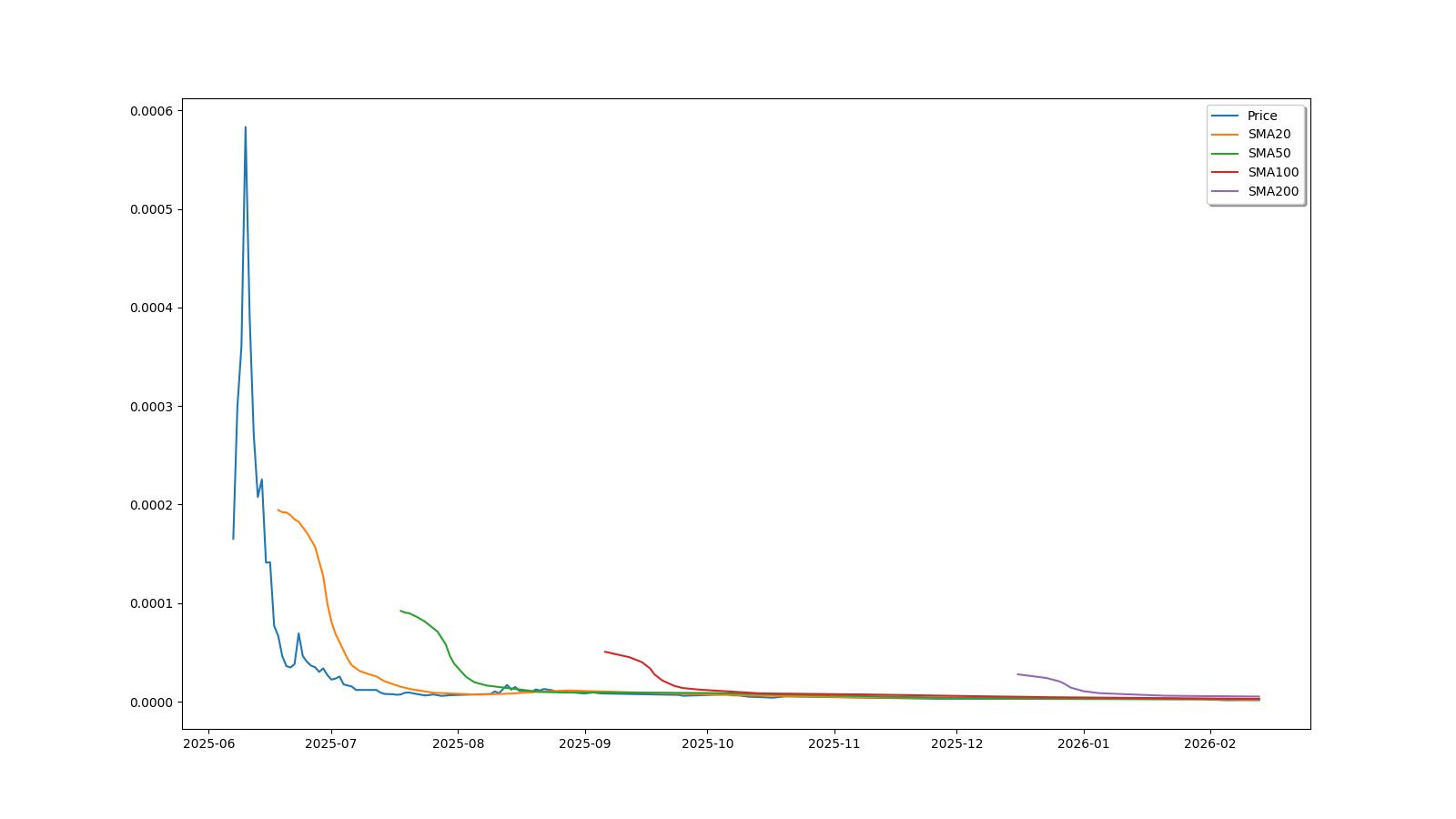 OMalley Simple Moving Averages