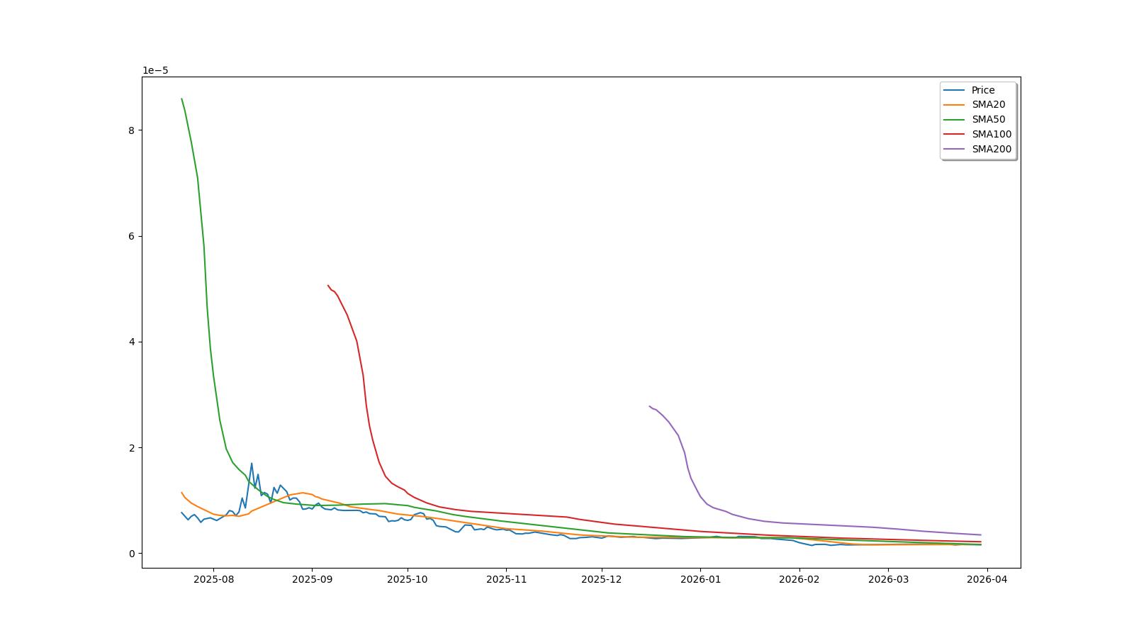 OMalley Simple Moving Averages