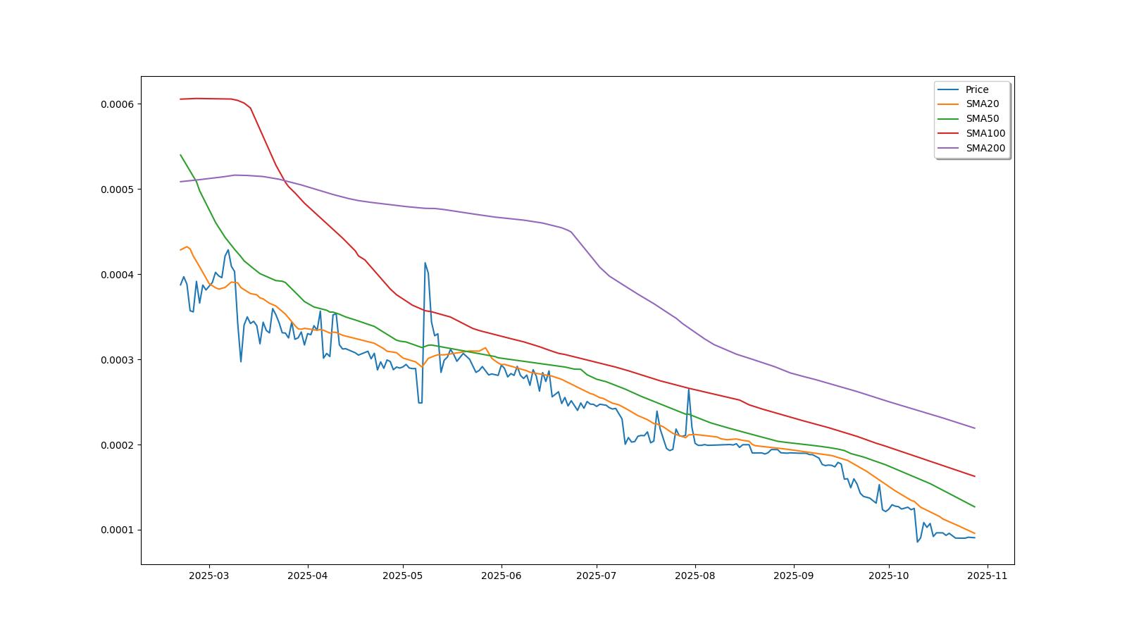 Omax Token Simple Moving Averages