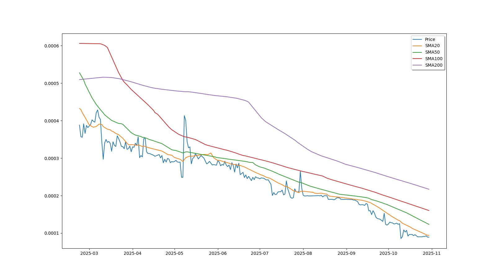 Omax Token Simple Moving Averages