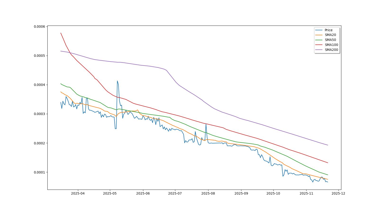 Omax Token Simple Moving Averages