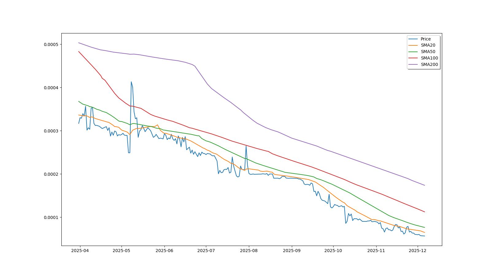 Omax Token Simple Moving Averages