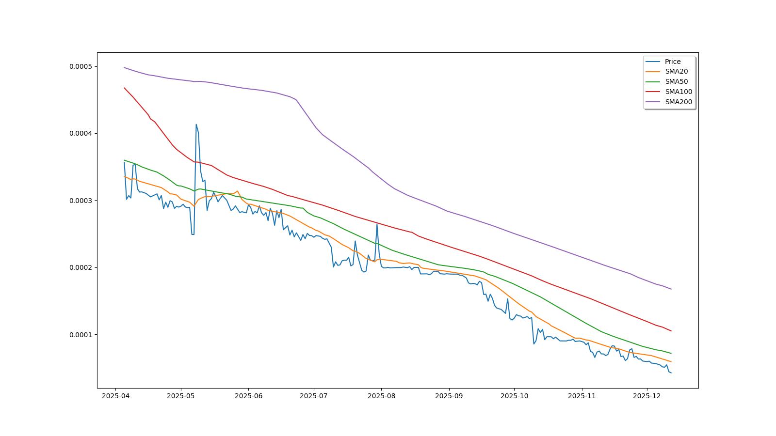 Omax Token Simple Moving Averages
