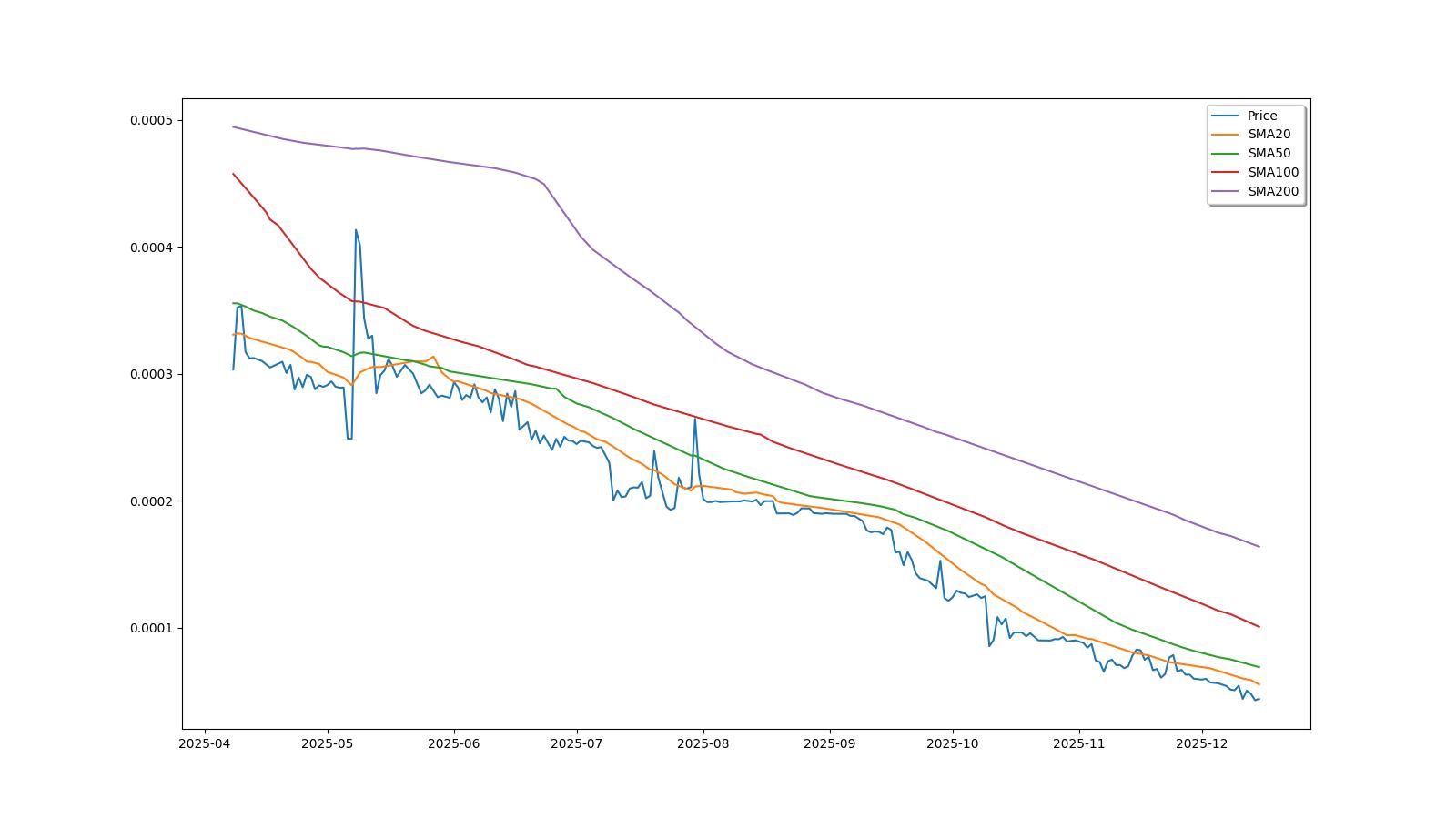 Omax Token Simple Moving Averages