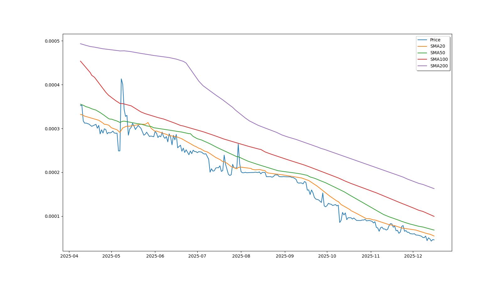 Omax Token Simple Moving Averages