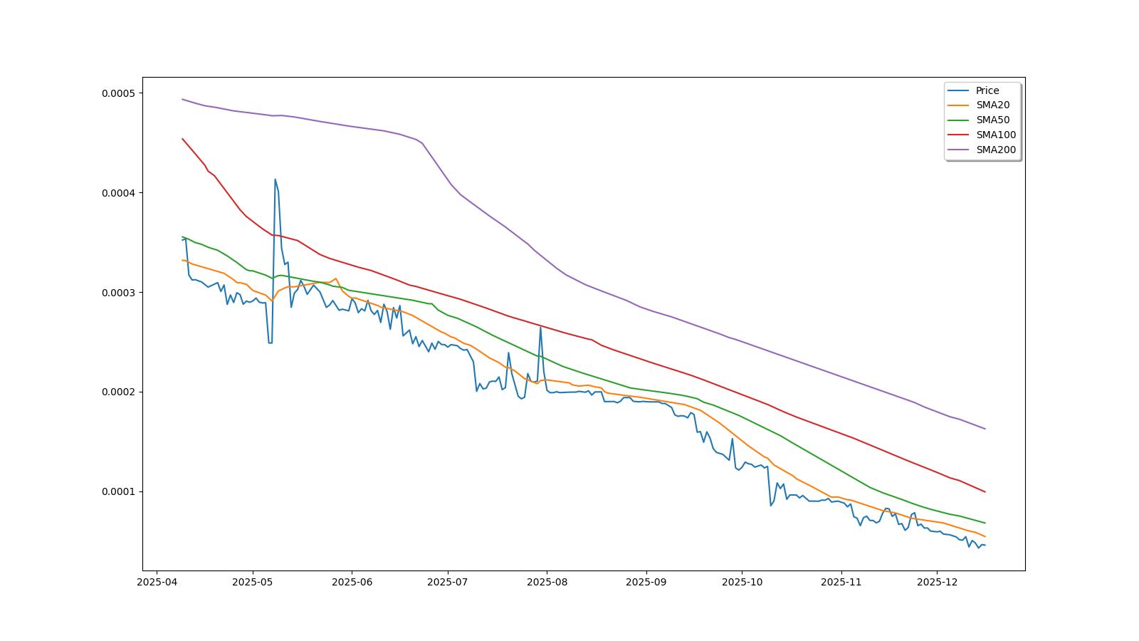 Omax Token Simple Moving Averages