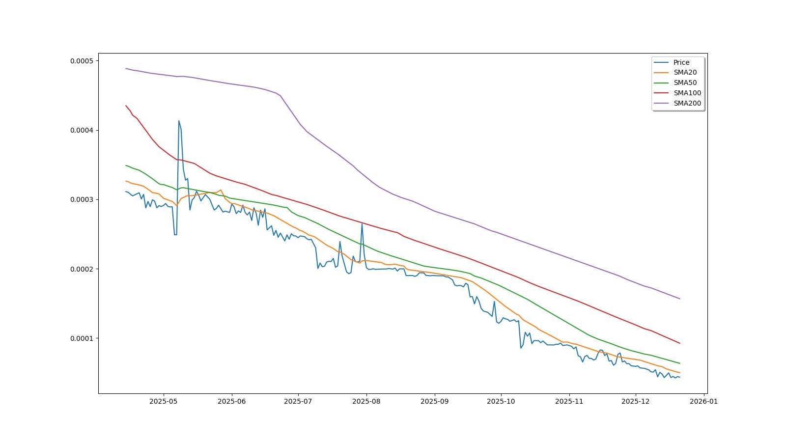 Omax Token Simple Moving Averages