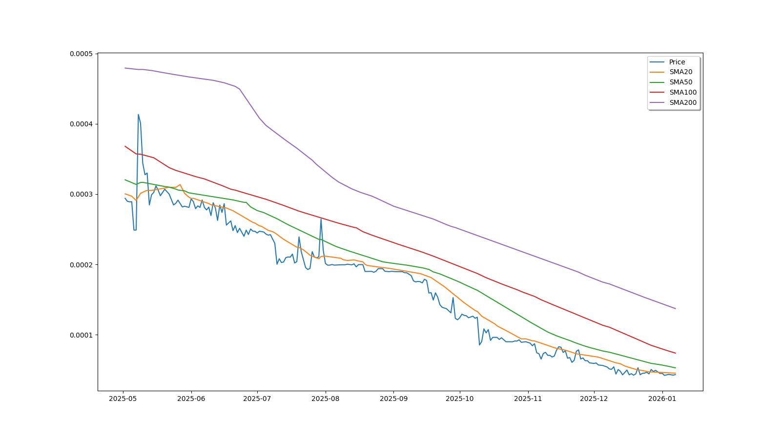 Omax Token Simple Moving Averages
