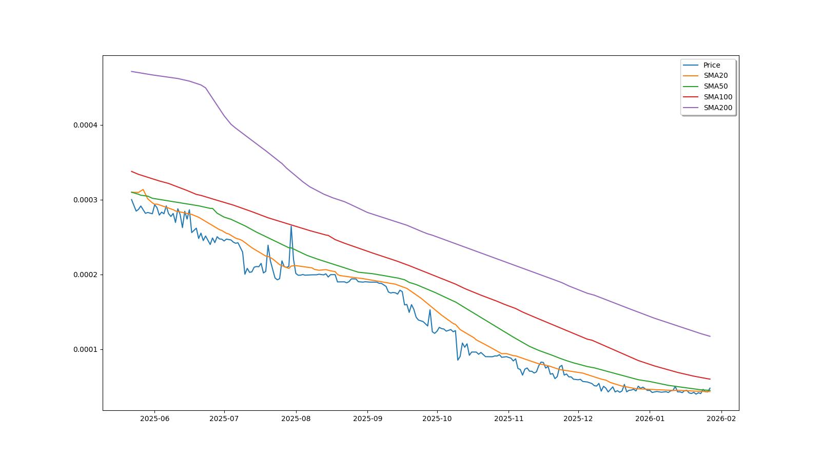 Omax Token Simple Moving Averages