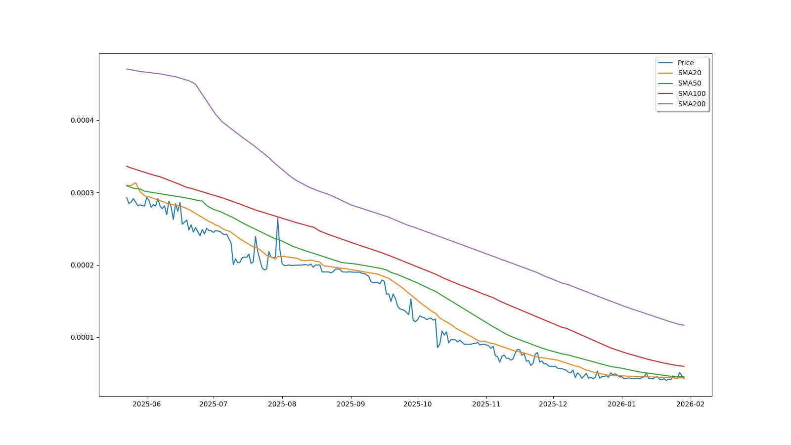 Omax Token Simple Moving Averages