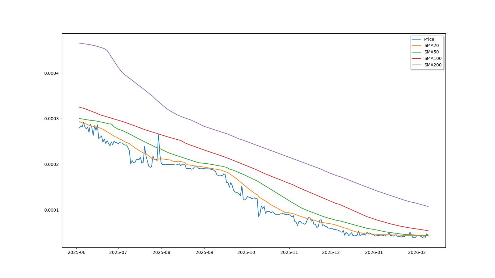Omax Token Simple Moving Averages