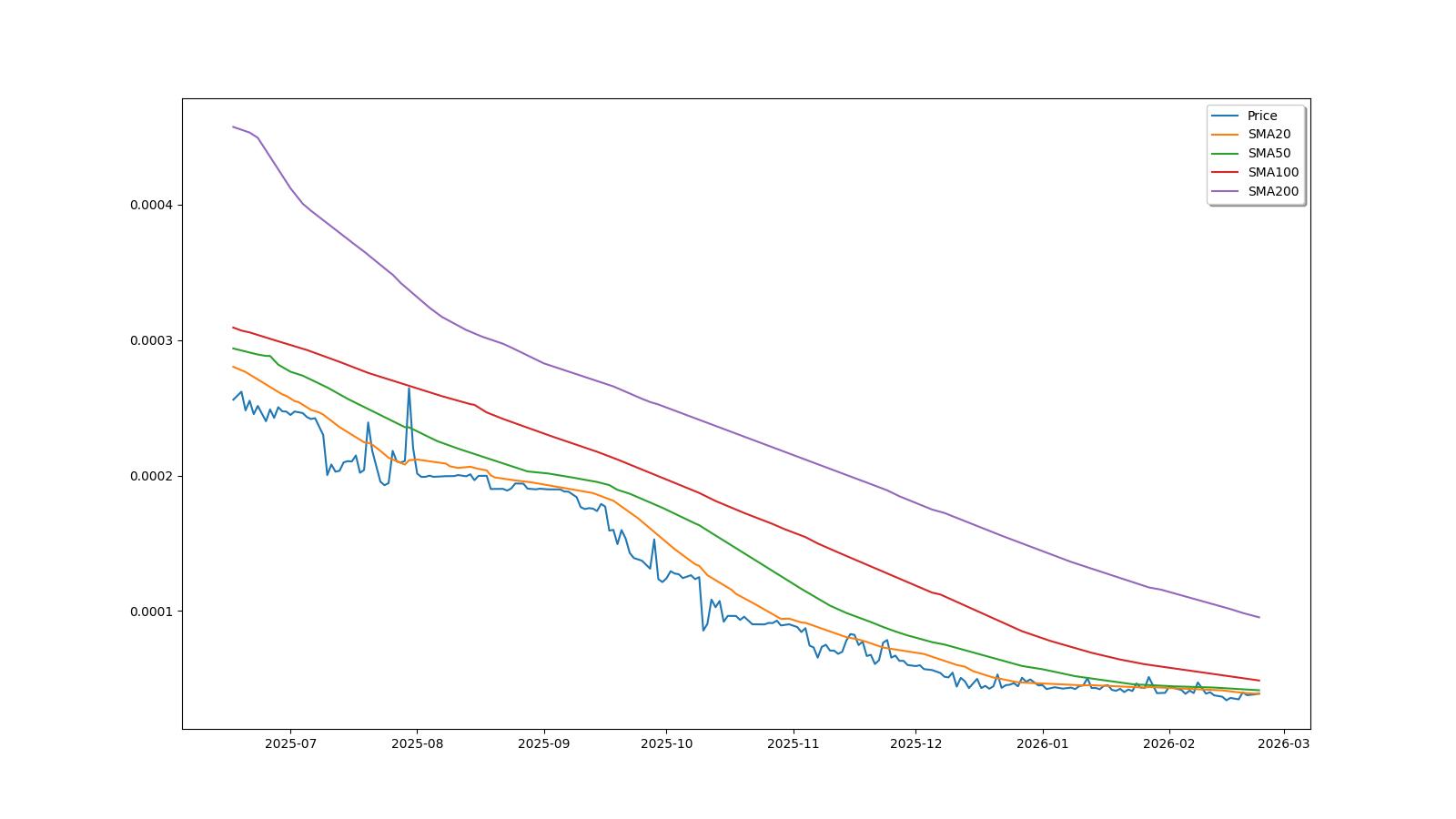 Omax Token Simple Moving Averages