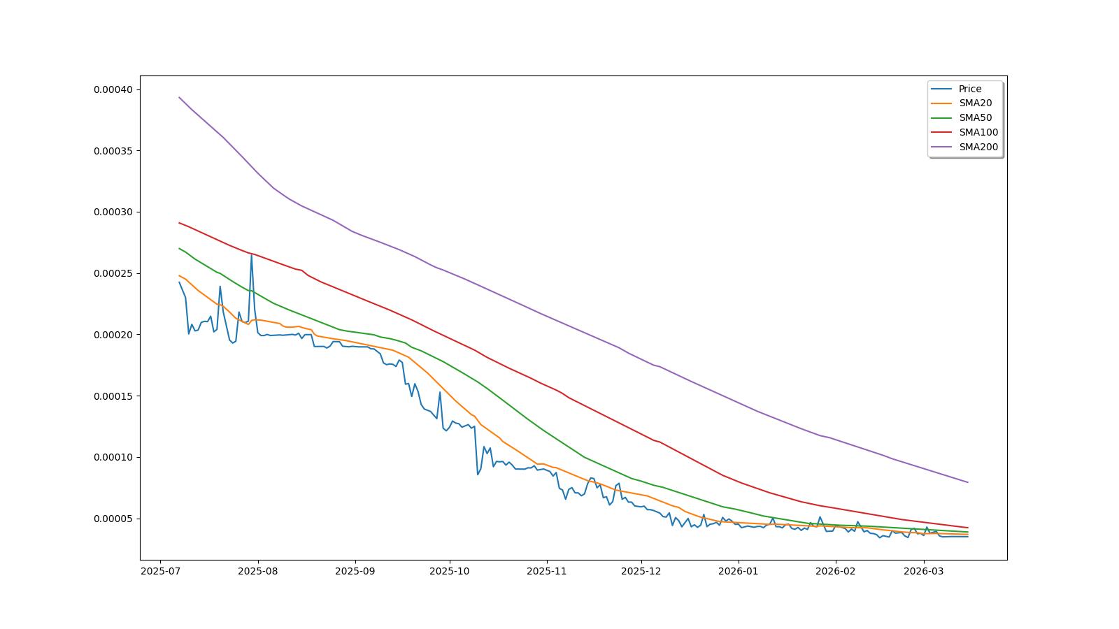 Omax Token Simple Moving Averages