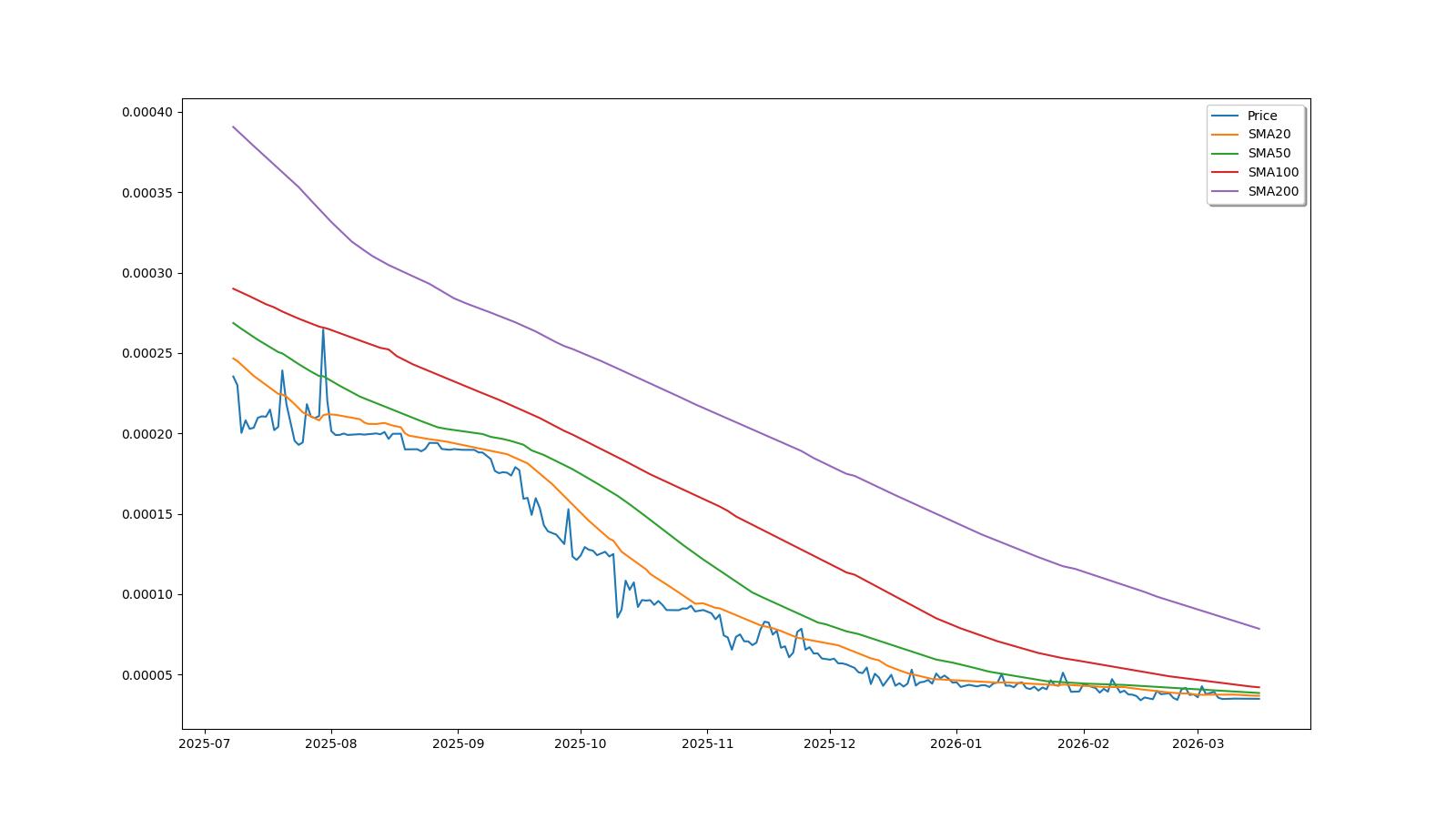 Omax Token Simple Moving Averages