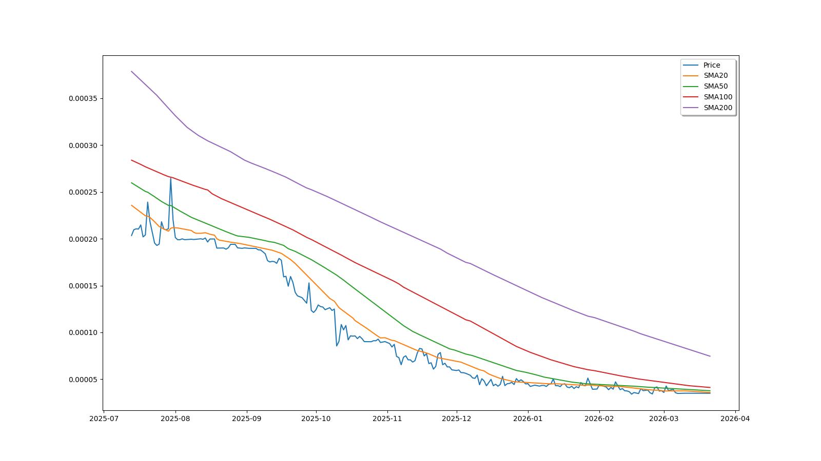 Omax Token Simple Moving Averages