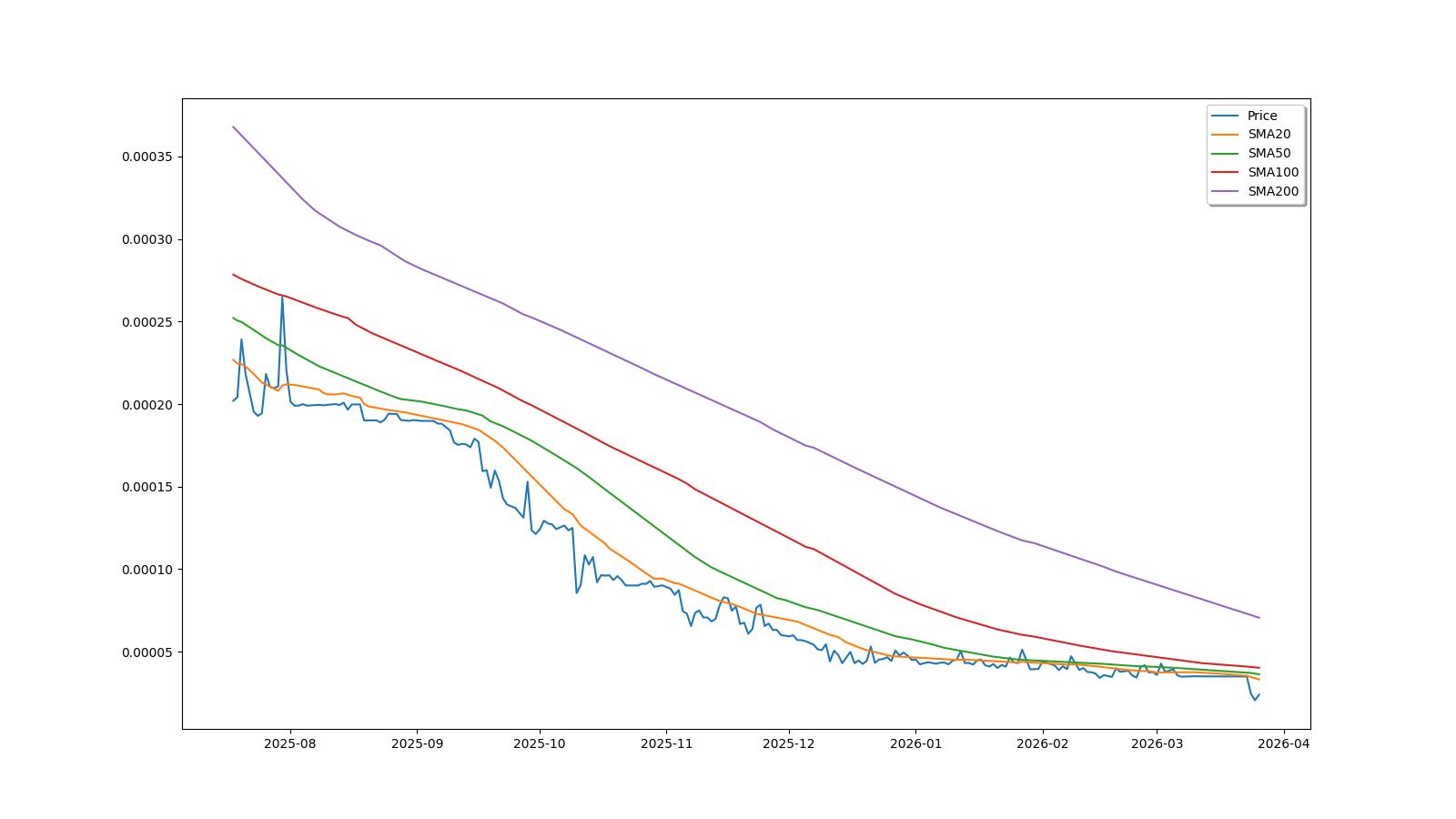Omax Token Simple Moving Averages