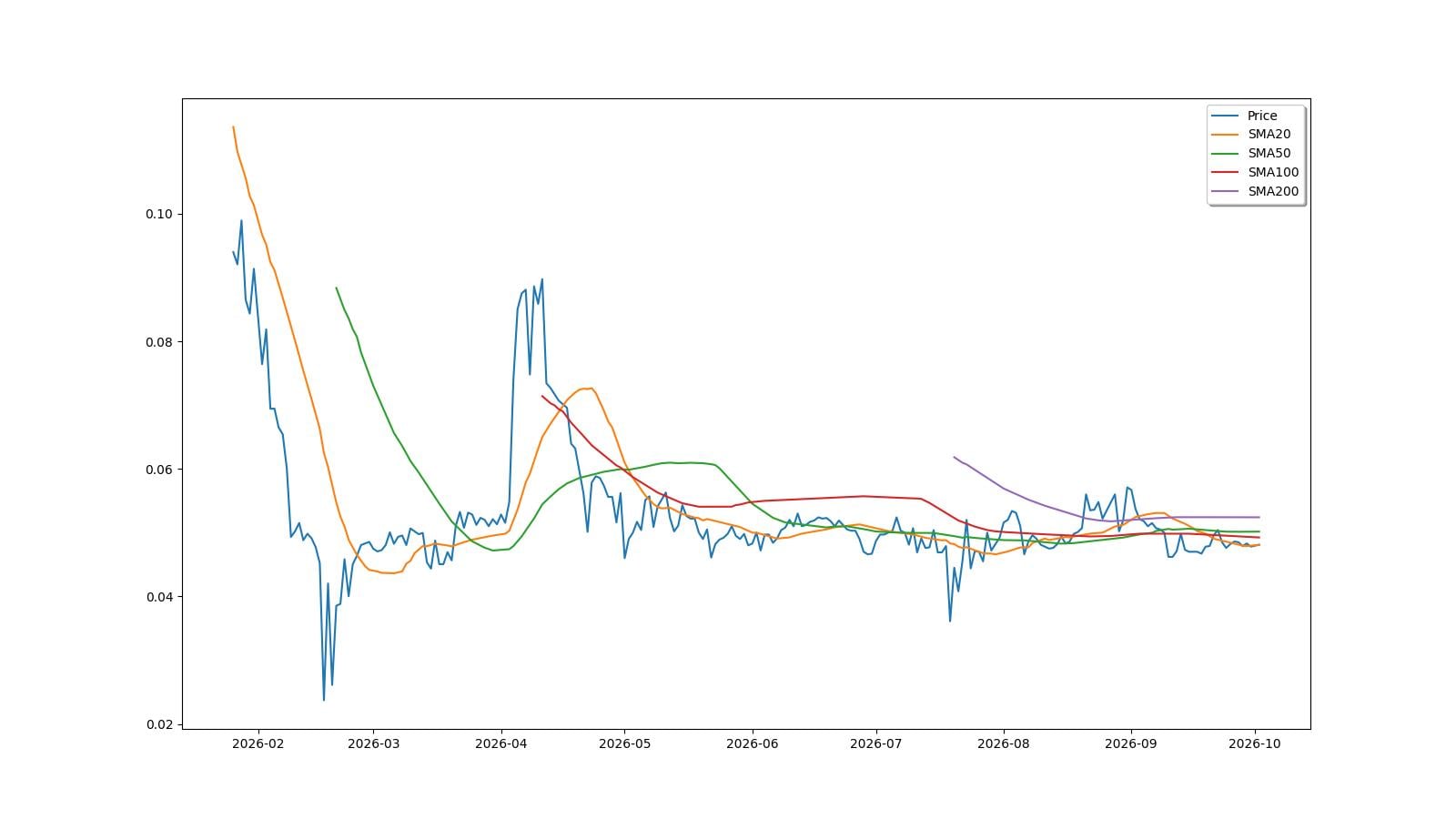OMDBlockchain Simple Moving Averages
