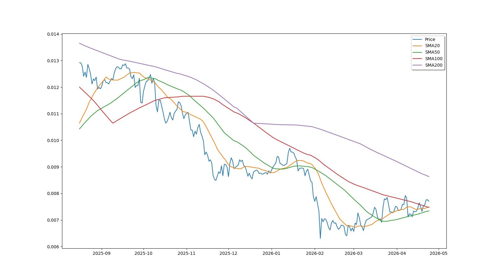 Omicron Simple Moving Averages