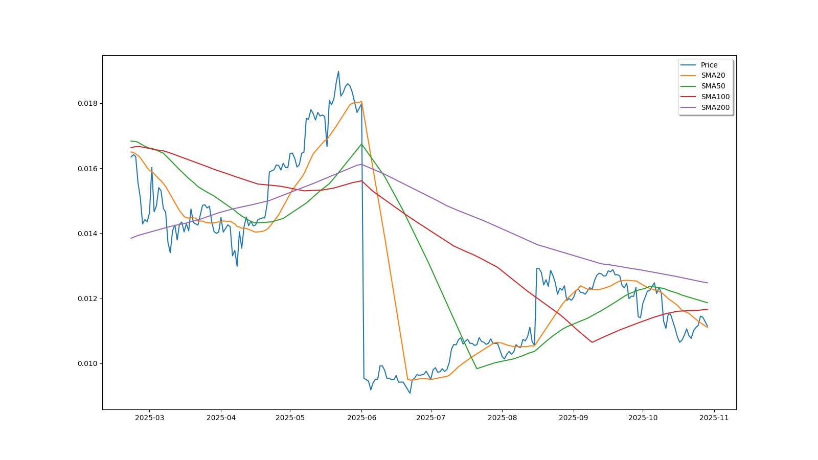 Omicron Simple Moving Averages