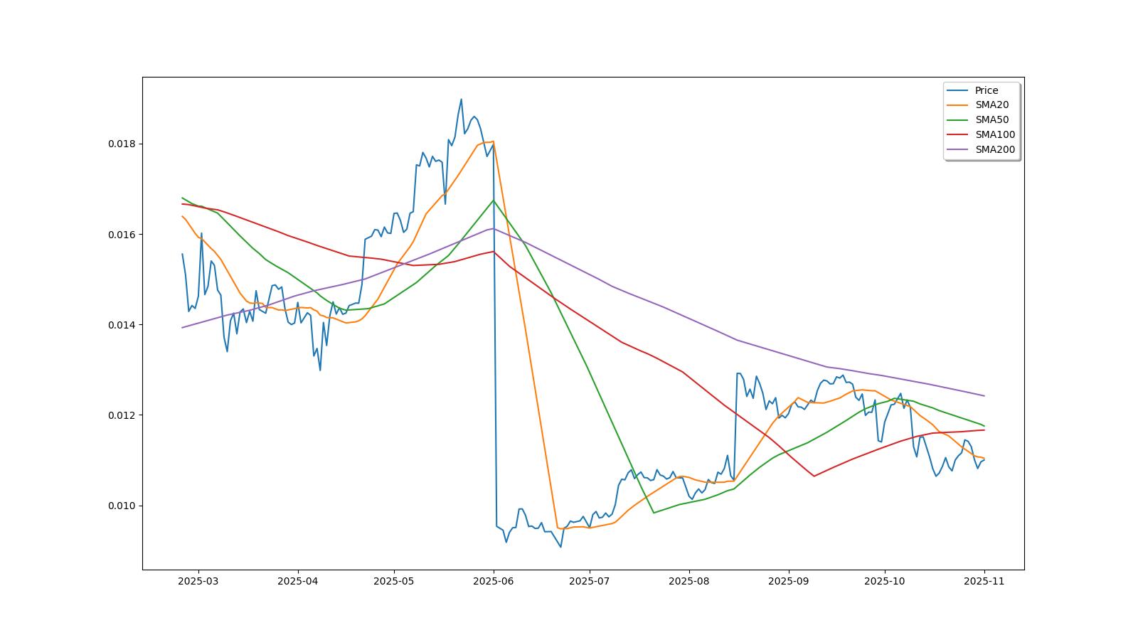Omicron Simple Moving Averages