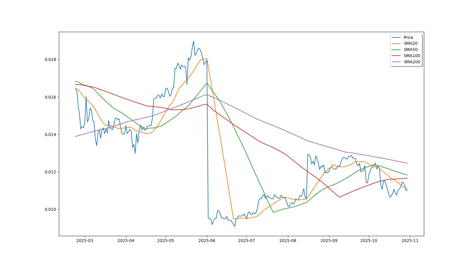 Omicron Simple Moving Averages
