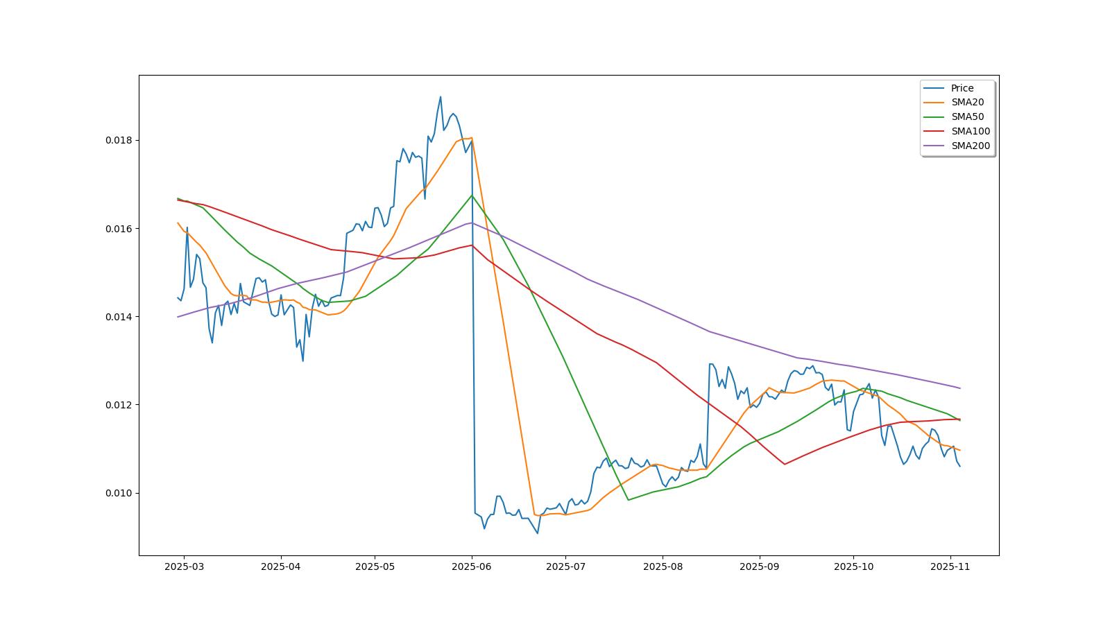 Omicron Simple Moving Averages