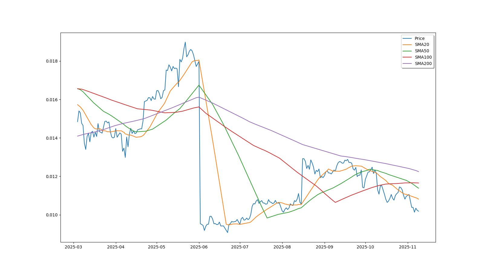 Omicron Simple Moving Averages
