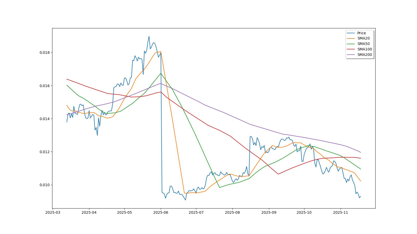 Omicron Simple Moving Averages