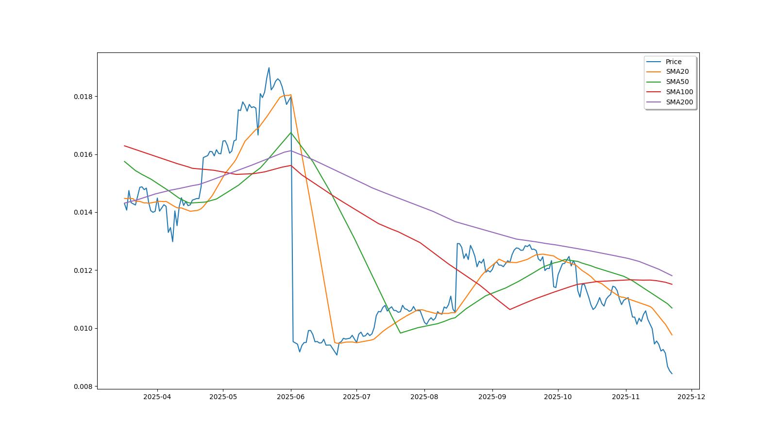 Omicron Simple Moving Averages
