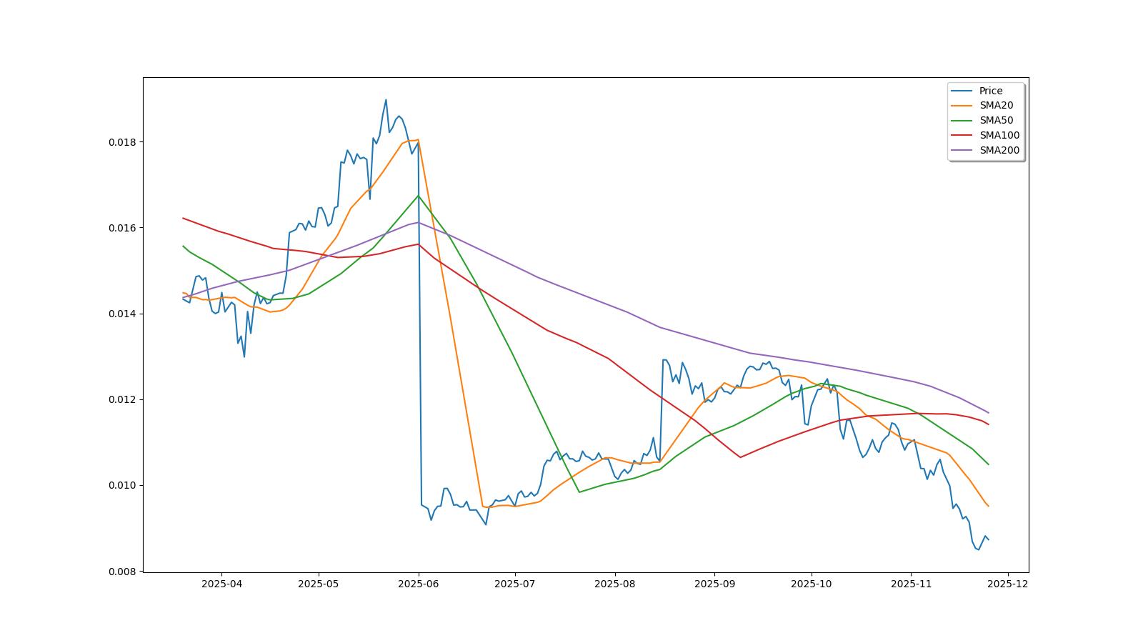 Omicron Simple Moving Averages